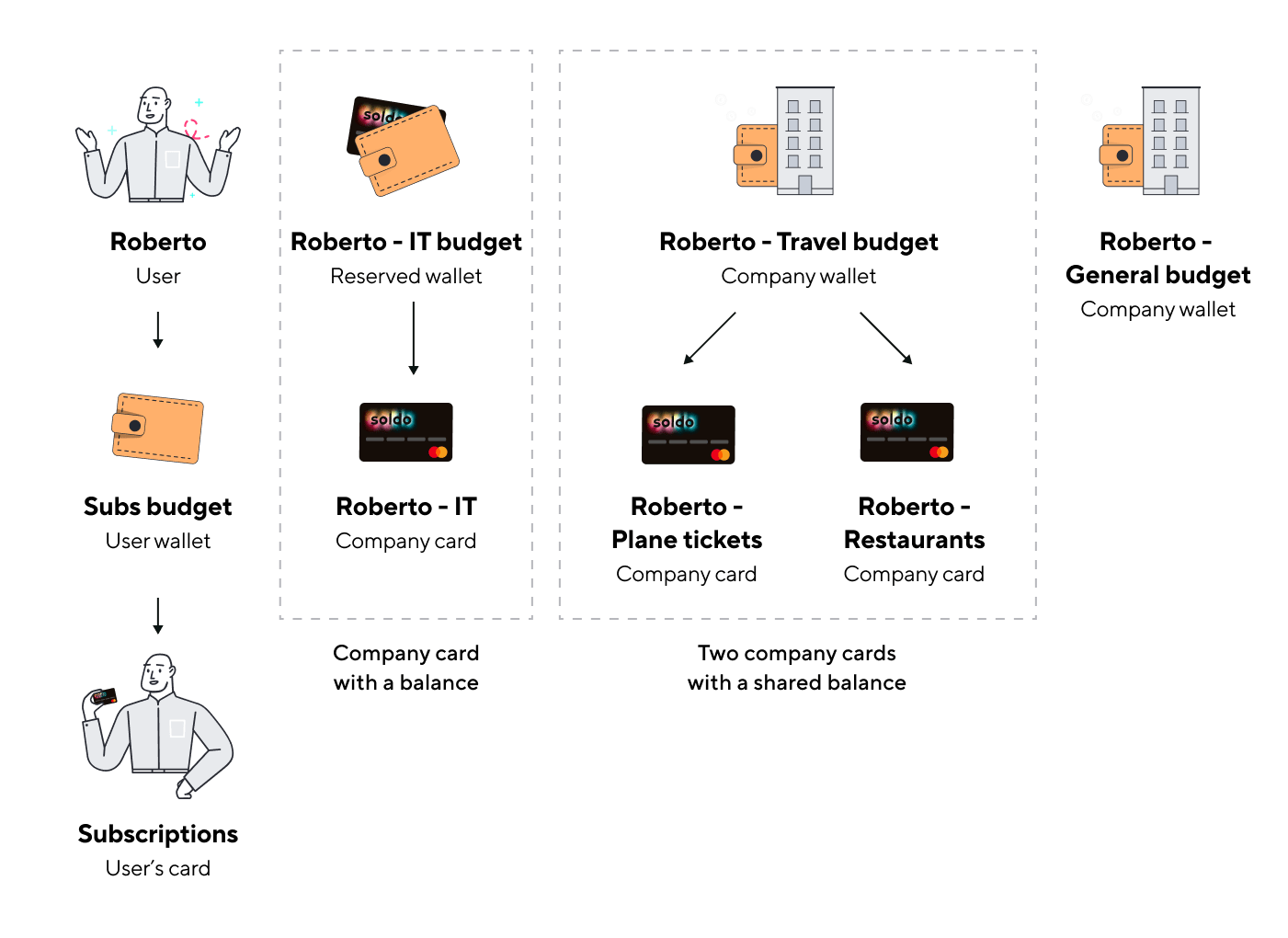 Manage Spend for Employees and Teams | Soldo