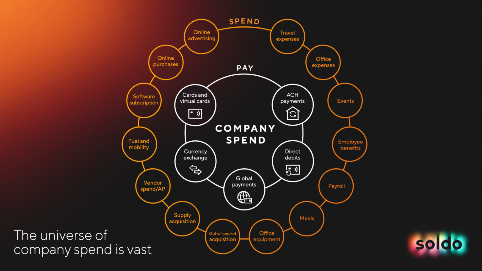 We’ve Closed $180m to Invest in our Product and People | Soldo